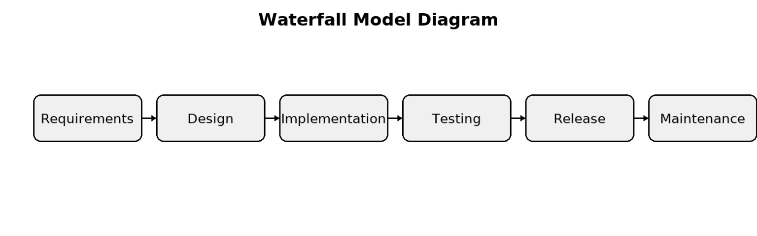 Metode Waterfall Adalah: Pengertian, Proses, Tahapan - ION Network Blog